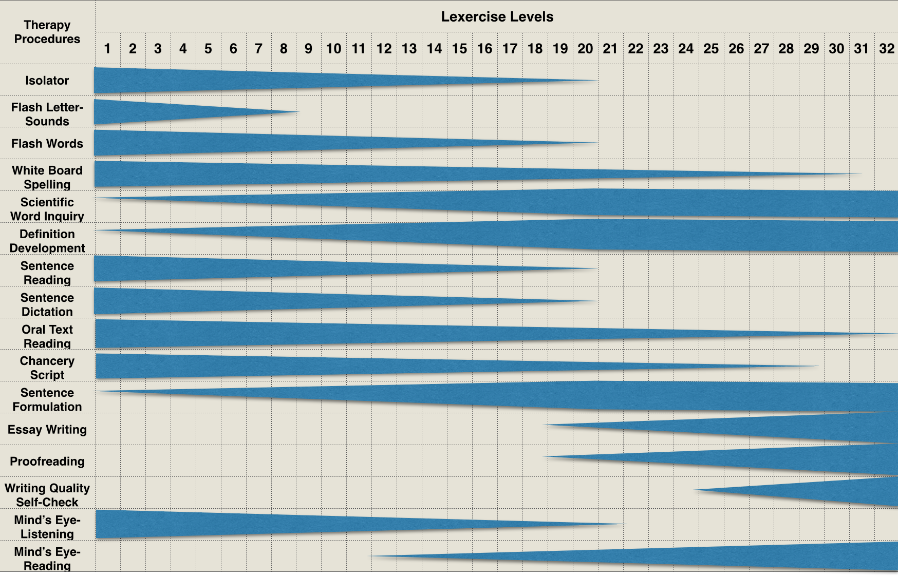 The Lexercise Instructional Procedures Across Levels – Lexercise